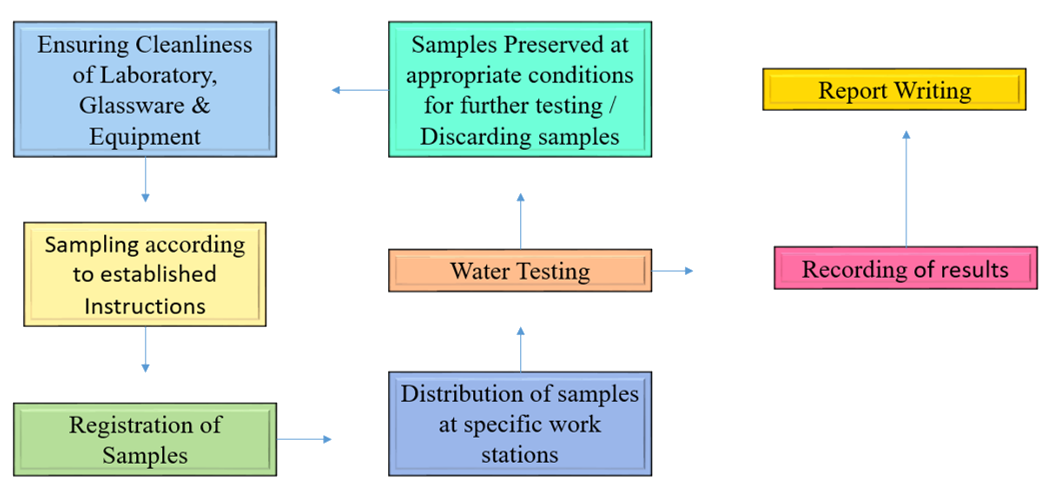 Water Quality – CWA
